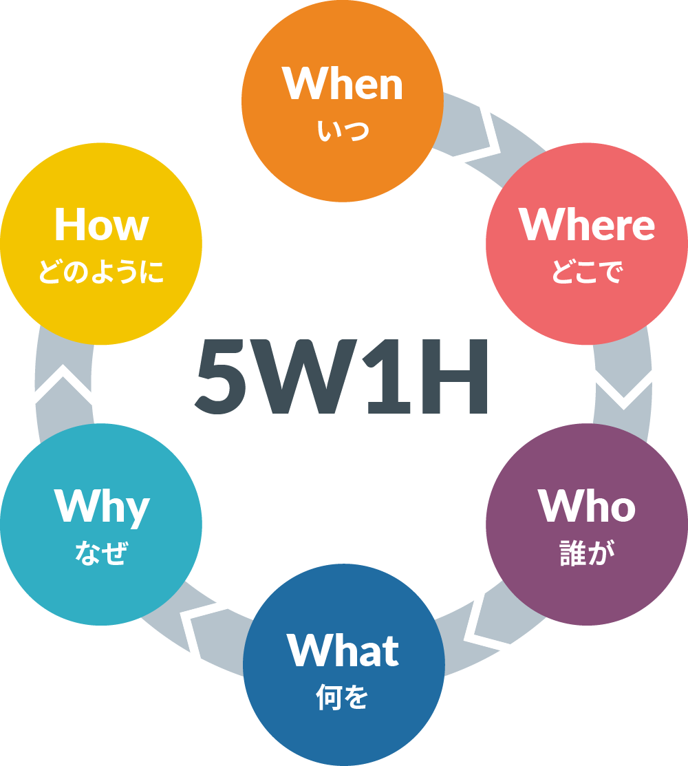 5W1Hはどう使う(1)ニュース原稿に見る「伝わる」情報発信のコツ - 公式 B2Bアナリティクス インテントセールス が「格安」 で 営業 ...